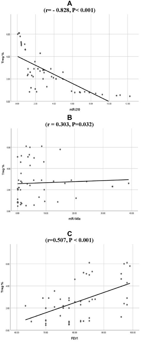 Correlation Of Treg With Mir 210 3p Mir 146a 5p And Fev1 A There