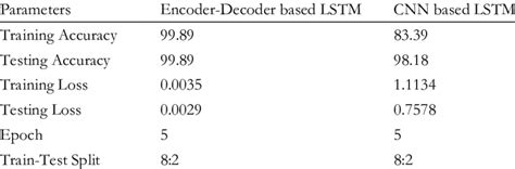 comparative result analysis of encoder decoder based lstm and cnn based
