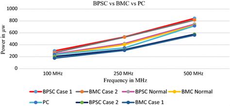 Power Analysis Graph For Bpsc Versus Bmc Versus Pc For Different Cases Download Scientific Diagram
