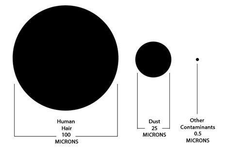 Clean Room Classification