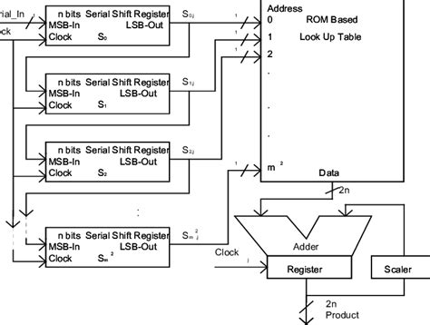 Block Diagram Of The Serial Distributed Matrix Multiplier 1