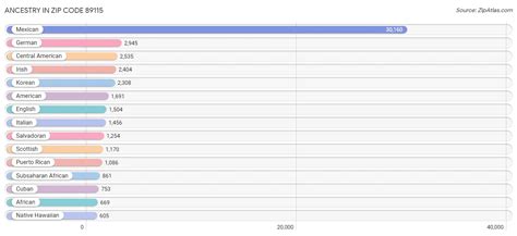 89115 Zip Code Zip Code 89115 Demographics In 2025 Zip Atlas