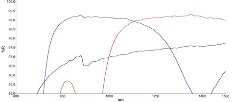 Optical Coatings Magtec