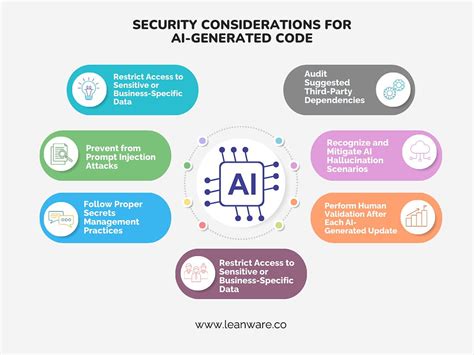 Best Practices For Using AI In Software Development