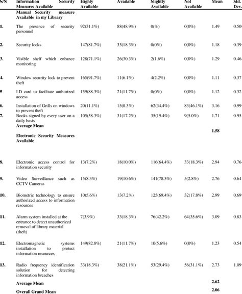 Information Security Measures Available In University Library In Download Scientific Diagram