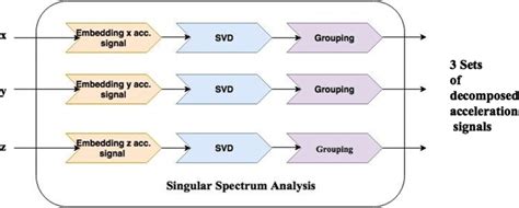 Block Diagram Of Singular Spectrum Analysis Download Scientific Diagram