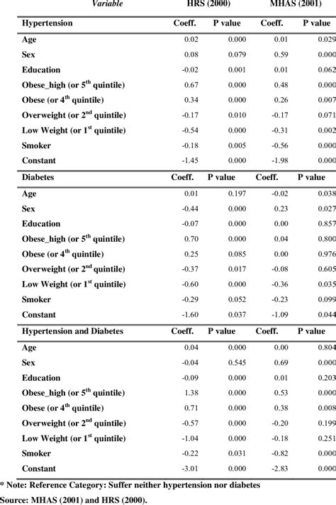Multinomial Logistic Regression Independent Variable Groups Of