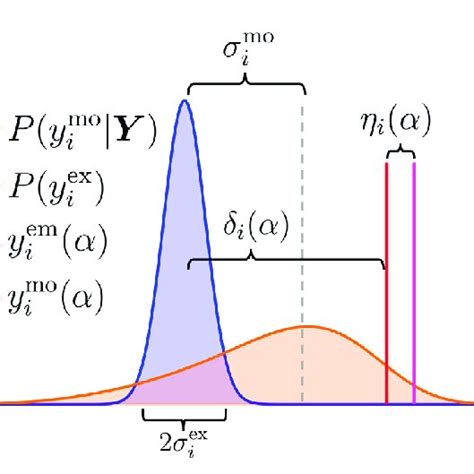 Visual Representation Of The Statistical Model With The Three Sources