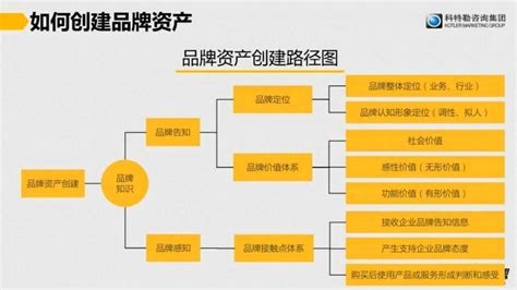 第30节品牌资产的创建模型和路径 腾讯视频