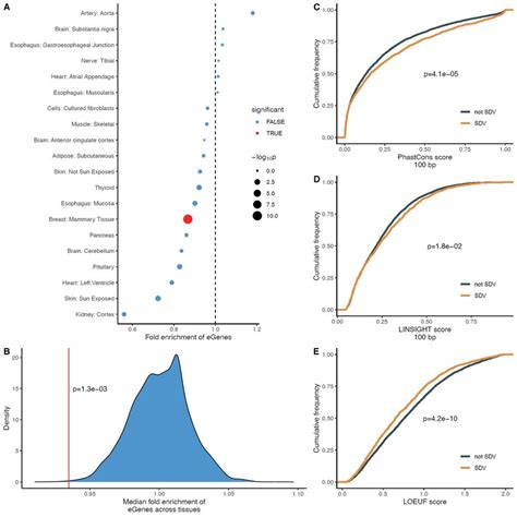 Sdv Genes Are Associated With Increased Constraint A 14 Out Of 20
