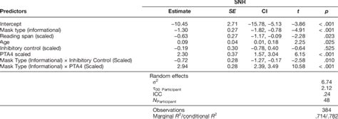Fixed Effects Estimates For Signal To Noise Ratio Snr As The Download Scientific Diagram