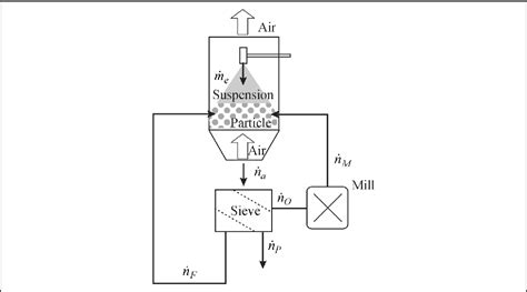 Figure 2 From Modeling And Simulation Of Particulate Processes Semantic Scholar