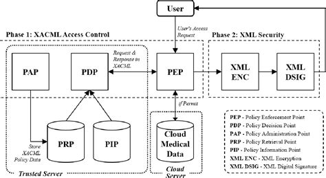 Figure 1 From Privacy Preserving Attribute Based Access Control Model For Xml Based Electronic
