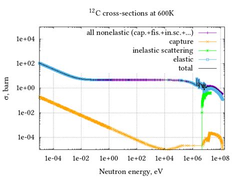 The Microscopic Cross Sections For The Neutron Reactions In Carbon At Download Scientific