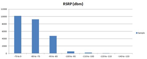 Dbm Of Rsrp This Figure Explain The Performance Of The Power Of