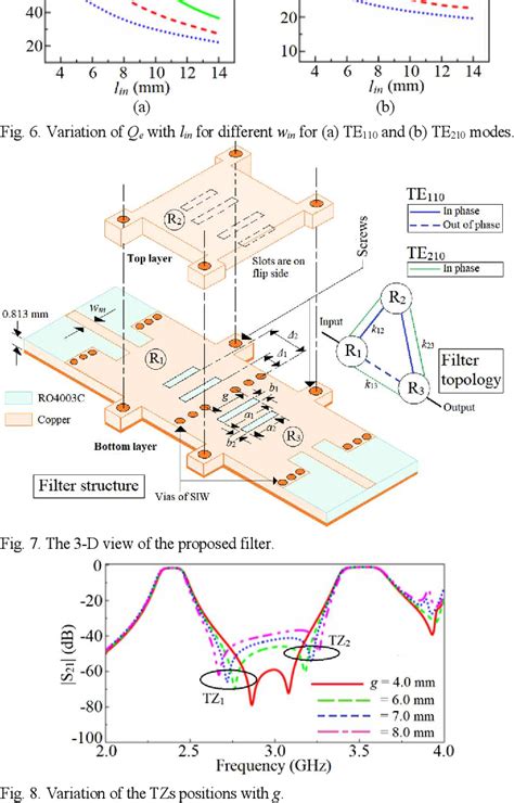 Figure 7 From Dual Band Substrate Integrated Waveguide Siw Filter