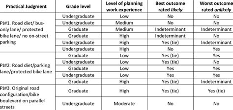 Correspondence Between Selected Practical Judgment And Likelihood