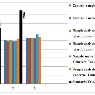 The PH Values Variation For Each Sample Results Download Scientific Diagram