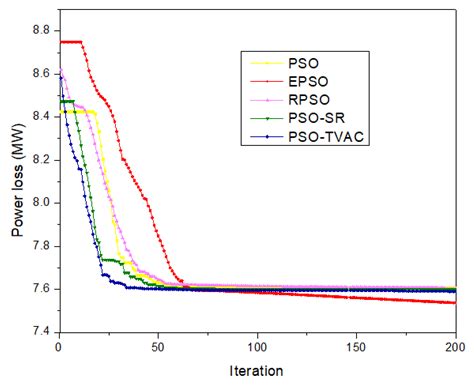 Minimization Of Active Power Loss Using Enhanced Particle Swarm