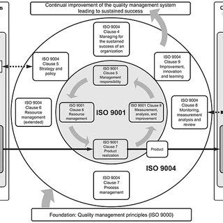 Quality Management Between Input And Output Download Scientific Diagram
