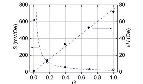 Measured Dependences Of The Sensor Linear Region Width δh And The