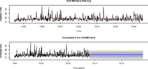 Wind Speed Forecasting Based On The Imputed Data Download Scientific Diagram