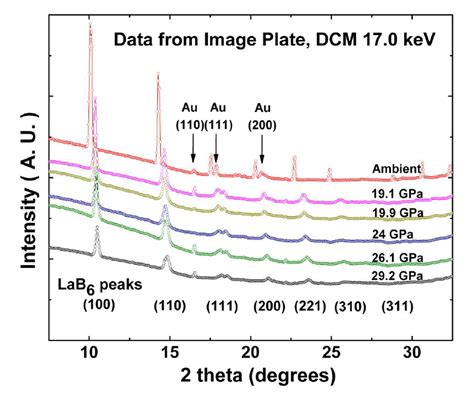 The XRD Pattern Of LaB 6 As A Function Of Pressure Download Scientific Diagram