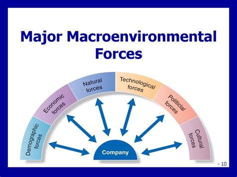 The Marketing Environment Ppt Download