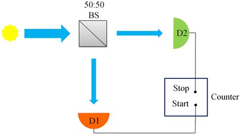 4 Schematic Of A Hanbury Brown Twiss Interferometer Bs Represents The Download Scientific