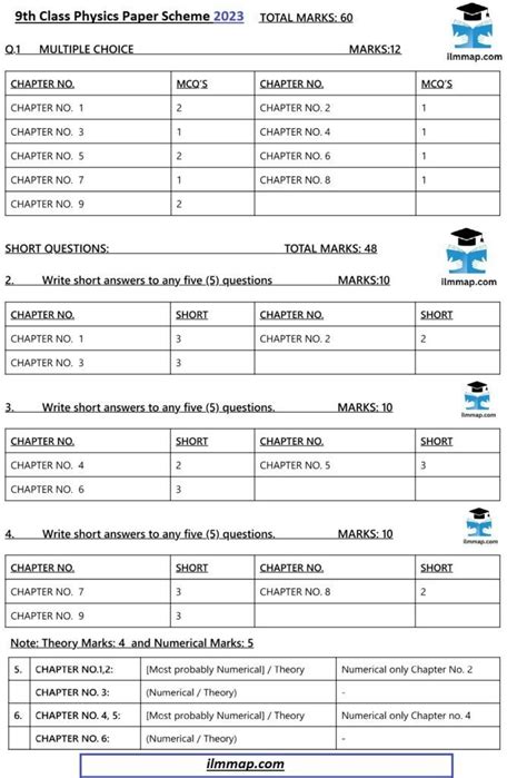9th Class Physics Pairing Scheme All Punjab Boards 2023