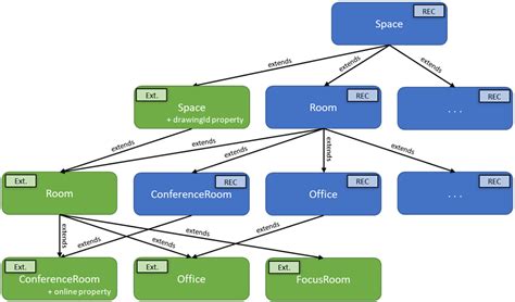 扩展 Ontology Azure Digital Twins Microsoft Learn