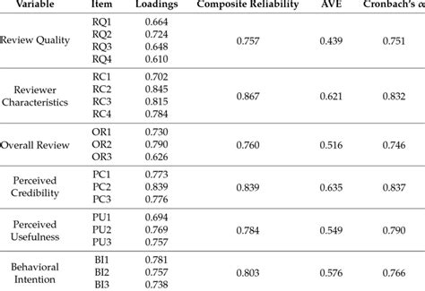 Summary Of Confirmatory Factor Analysis And Reliability Analysis