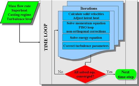 Flow Chart Of The Solution Algorithm Download Scientific Diagram