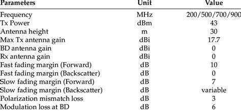 General Simulation Parameters Download Scientific Diagram