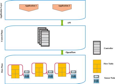 architecture of the software defined wireless sensor network download scientific diagram