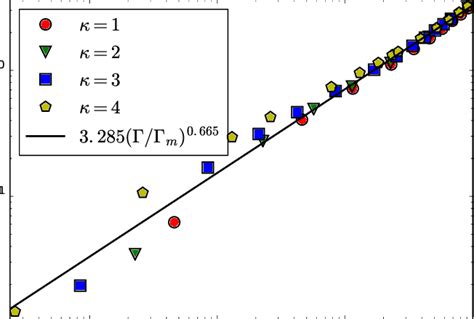 Color Online Pair Excess Entropy As A Function Of Reduced Inverse Download Scientific