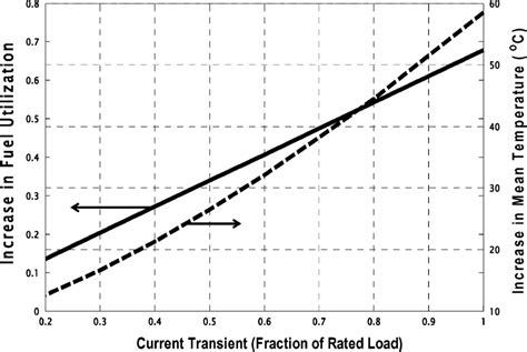 Transient In The Fuel Hydrogen Utilization Due To The Load Transient Download Scientific