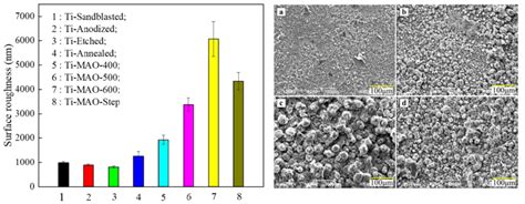 5 The Surface Roughness Of The Treated Titanium Alloy With Different Download Scientific