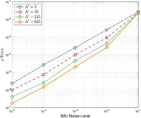 Figure 11 From Simultaneous Hand Eye Robot World Camera Imu Calibration