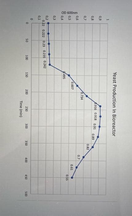 Solved A Bioengineer Produced Yeast In A Bioreactor For 75