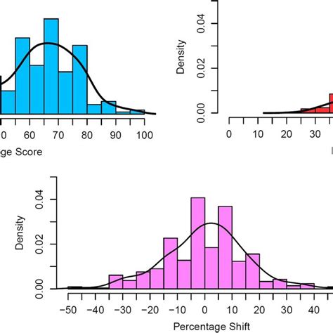 Distributions Of Factor Scores And Shifts For Problem Solving