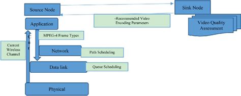 Energy Efficient And Qos Aware Framework For Video Transmission Over