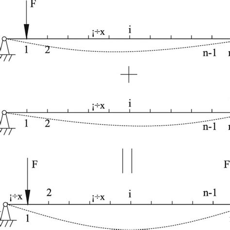Superposition Principle Of Load A The Load F Is At Node 1 B The