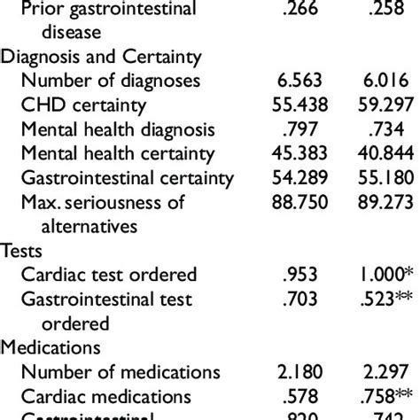 Analysis Of Variance Results For Main Effects Of Priming Status On Cdm
