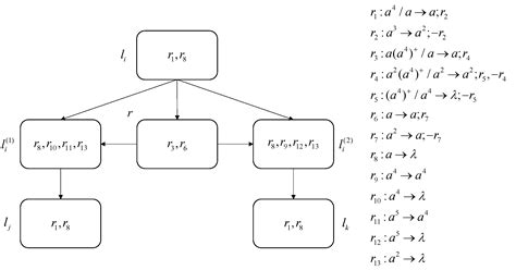 Applied Sciences Free Full Text Spiking Neural P Systems With Rules