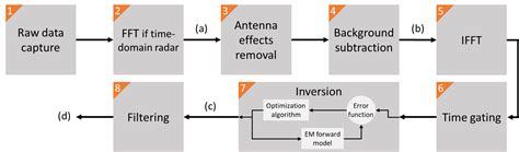 Radarsense Accurate Recognition Of Mid Air Hand Gestures With Radar Sensing And Few Training