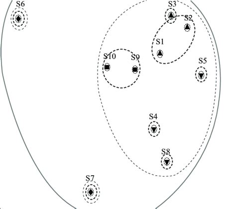 Mds Plot Showing Similarity Between Different Survey Stations