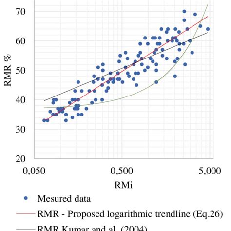 Pdf Correlation Between Rock Mass Rating Q System And Rock Mass