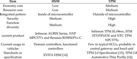 Comparison For Hardware Security Module Hsm And Trusted Platform