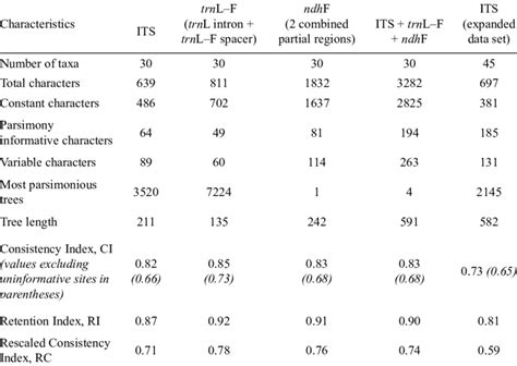 Characteristics Of The Parsimony Based Analyses With Individual And